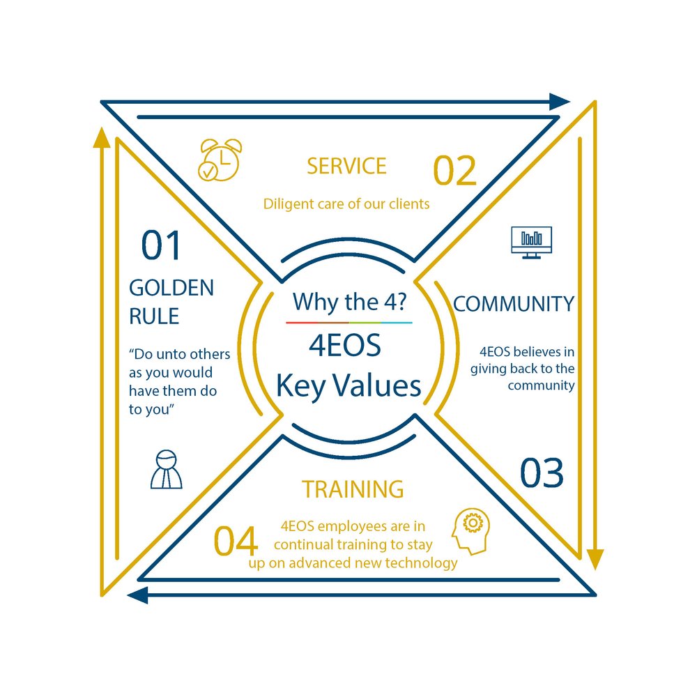 "4" Key Guiding Values — 4EOS