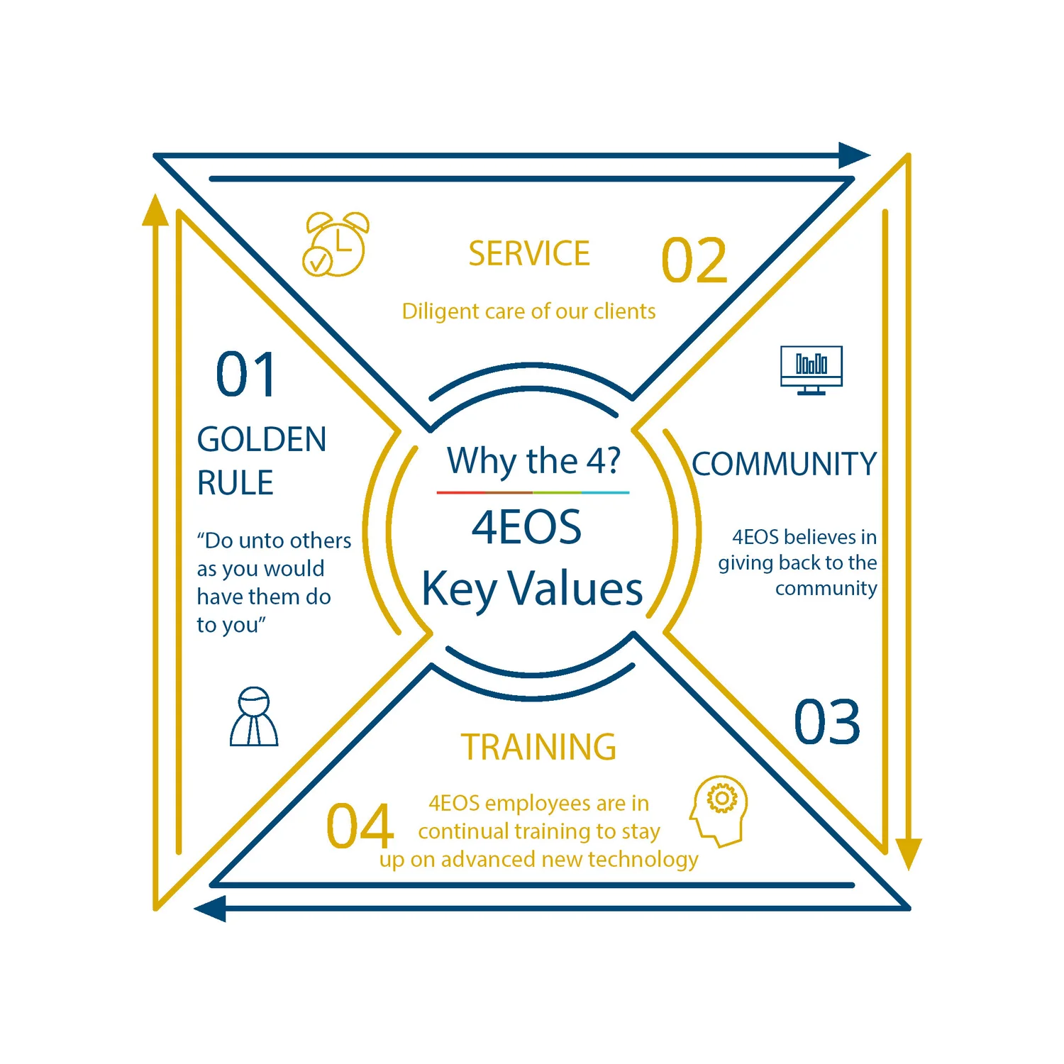 "4" Key Guiding Values — 4EOS