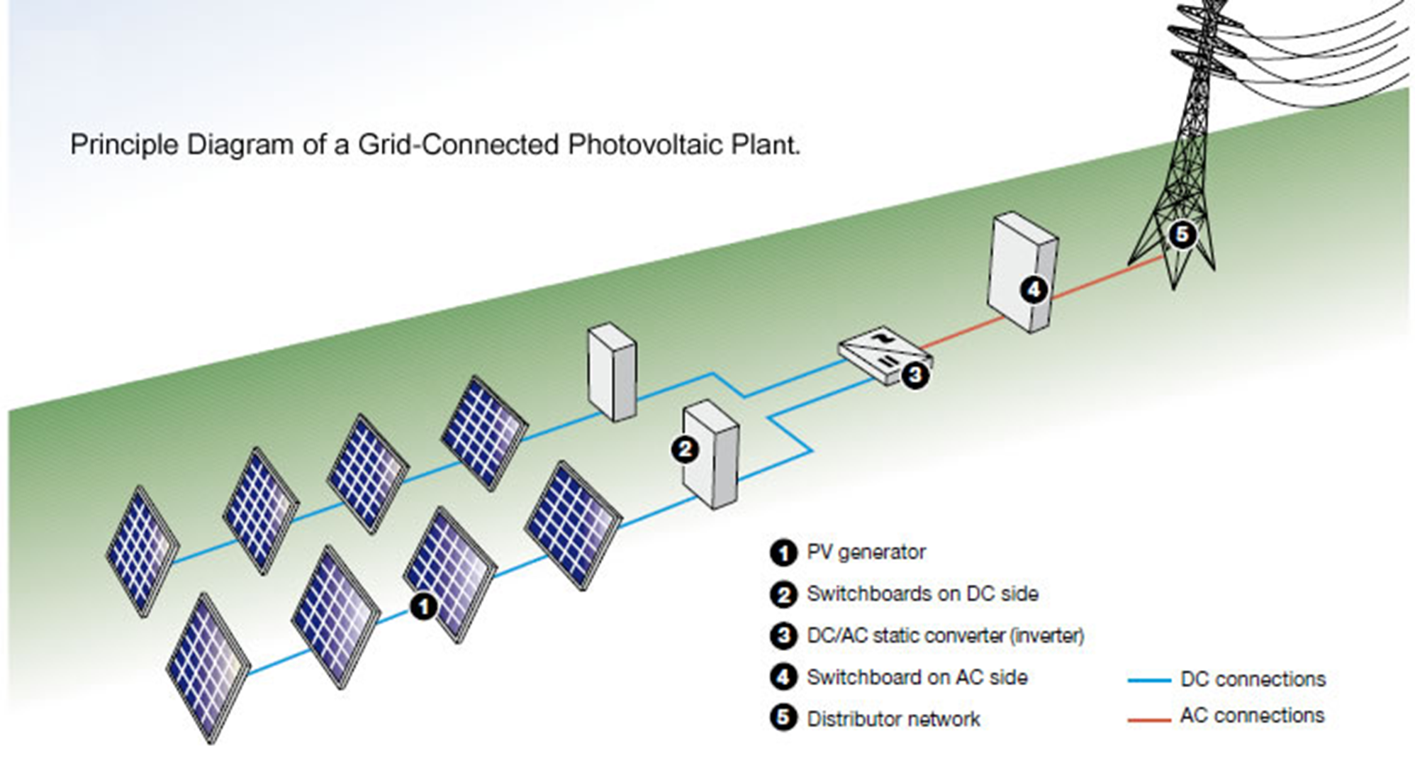 Solar Diagram — Southeastern Electric Cooperative