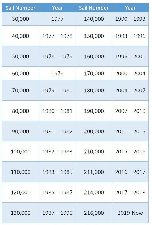 Article: Transitioning into an ILCA — ILCA UK