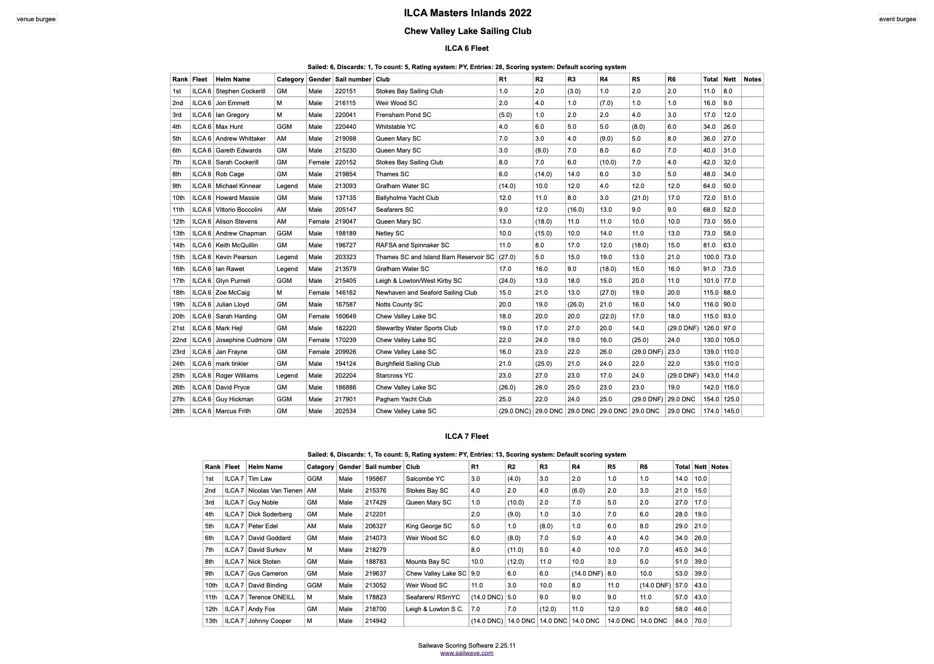 Masters 2022 Results Inlands Chew — ILCA UK