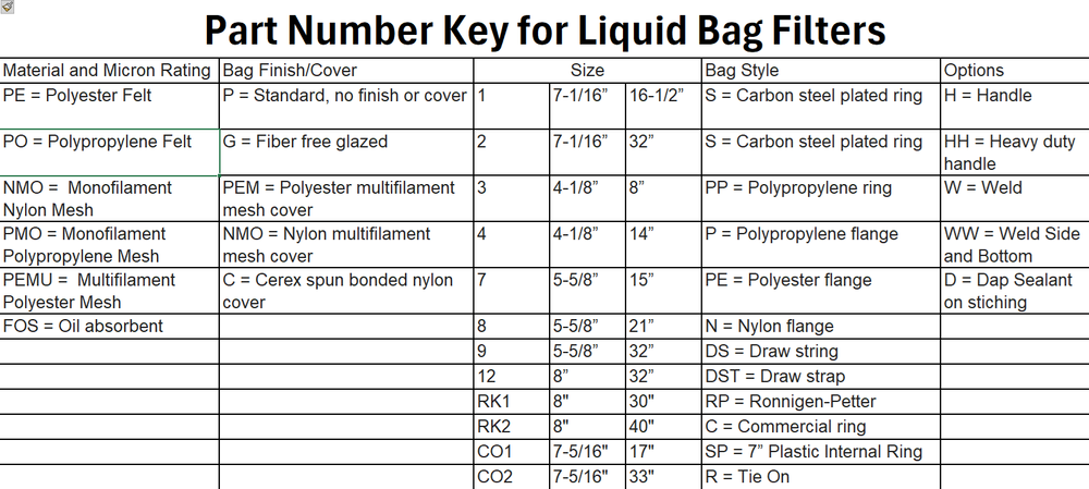Liquid bag filter part numbers: explaining part numbers for liquid bag ...