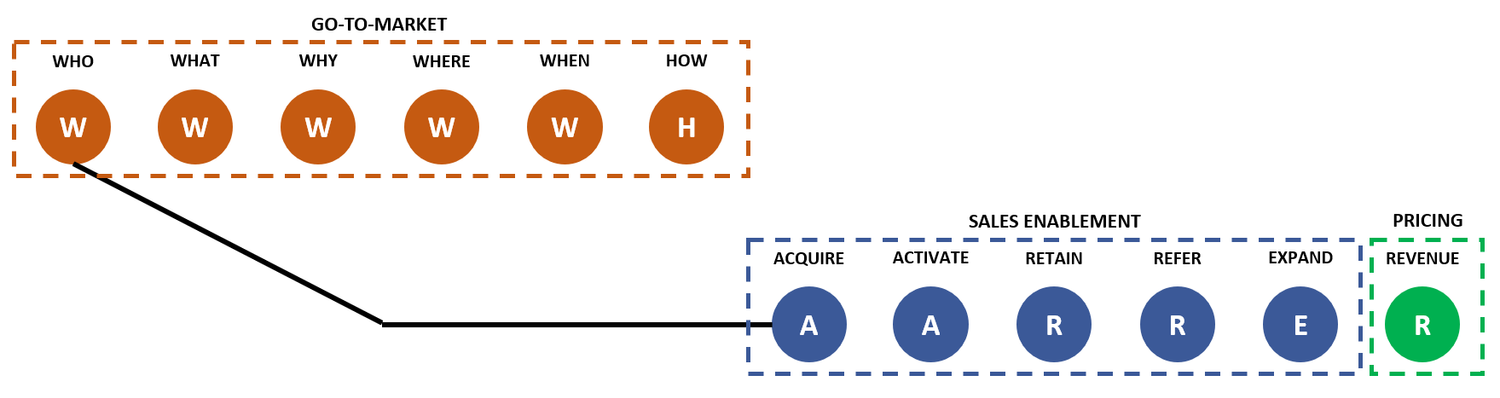 Revenue Engine: A model you can build today to win and grow customers ...