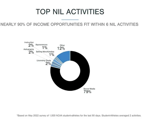 NIL Education & Consulting: Unlocking Student-Athlete Branding