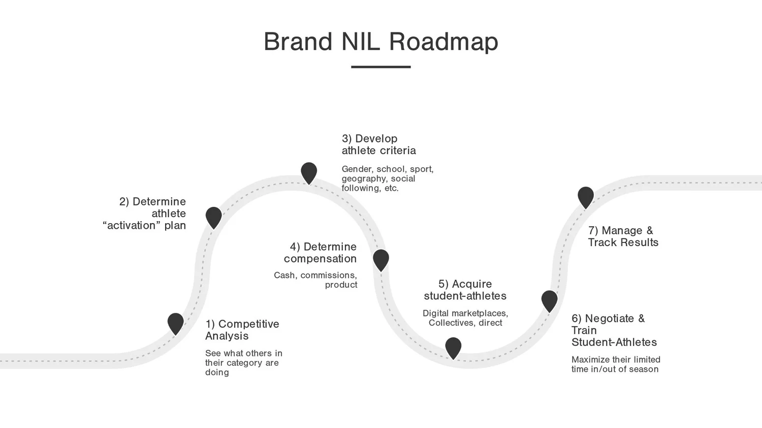 NIL Training for High School Athletes | NIL Propel Course