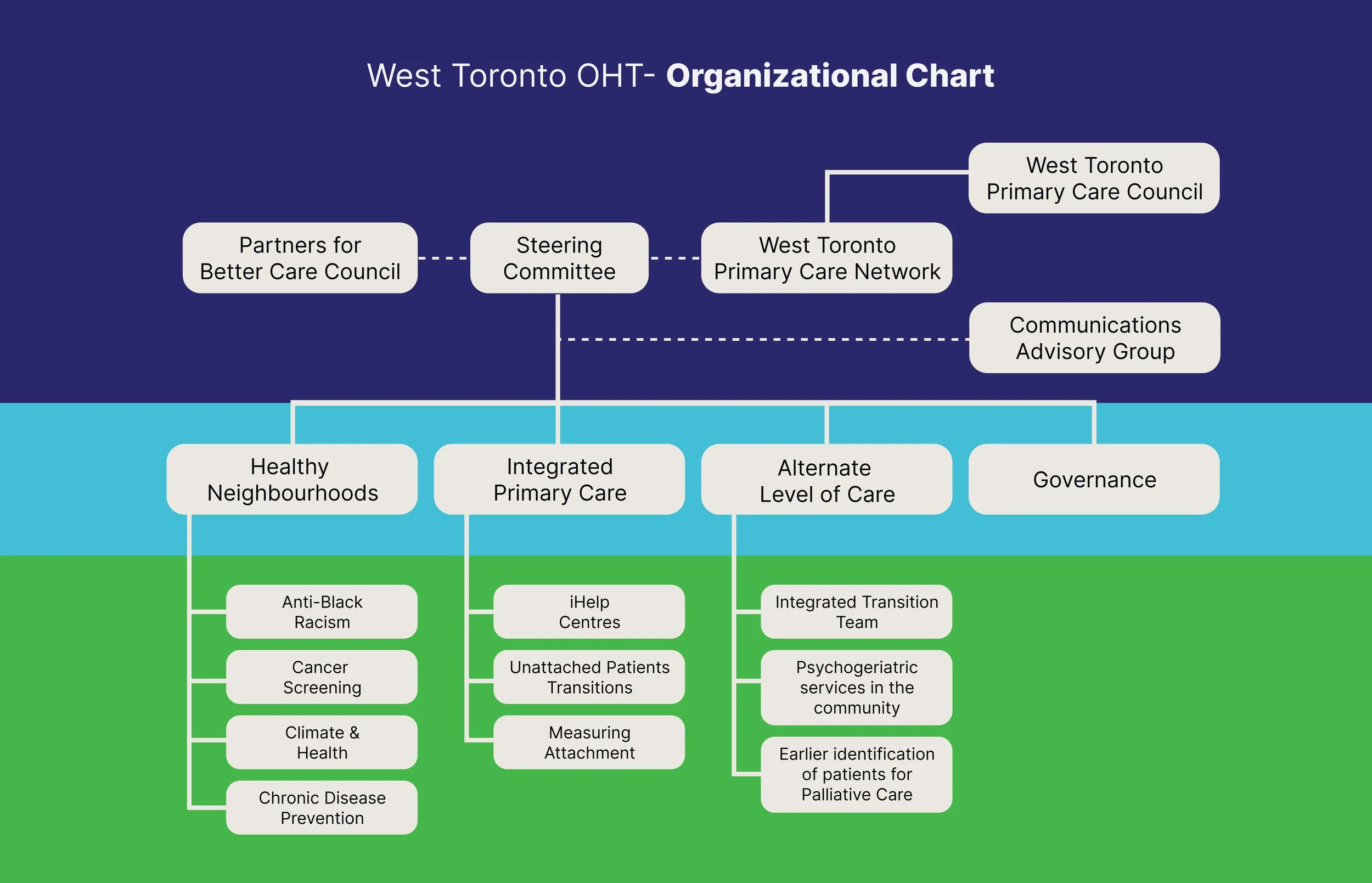 About Us — West Toronto Ontario Health Team