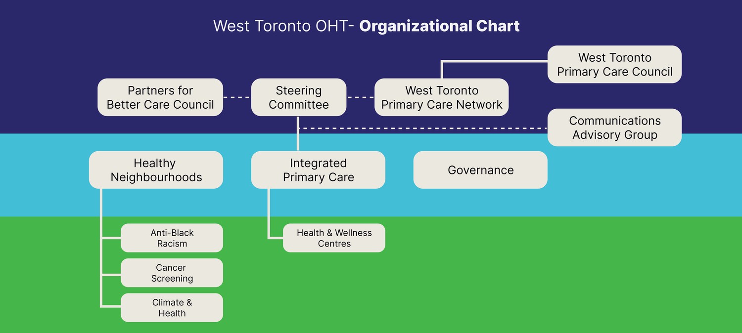 About Us — West Toronto Ontario Health Team