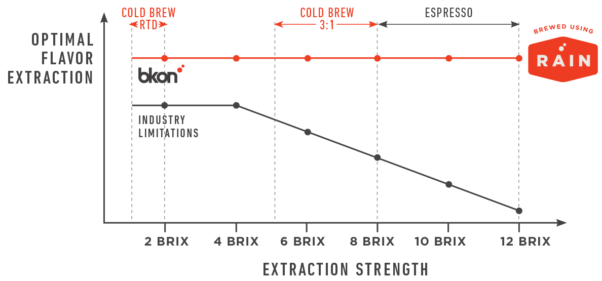 Extraction Services — BKON