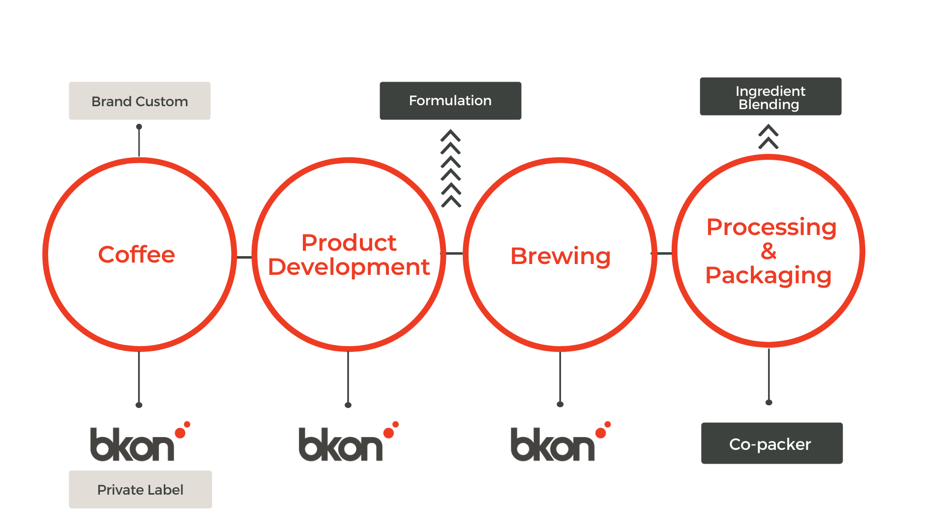 Extraction Services — BKON