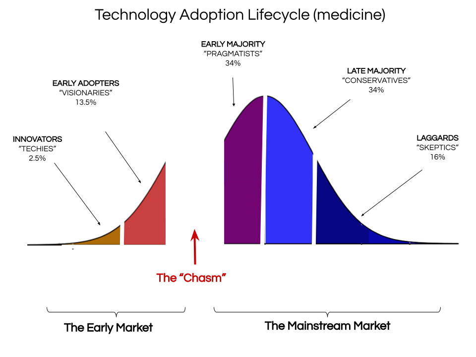 5 reasons doctors are good at technology — Todreamalife