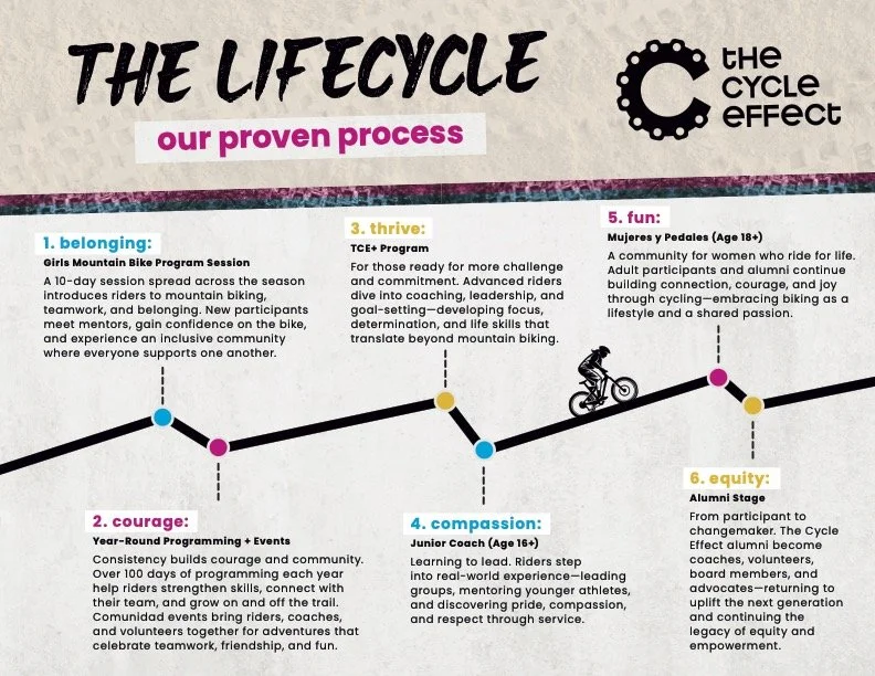 Our Vision — The Cycle Effect