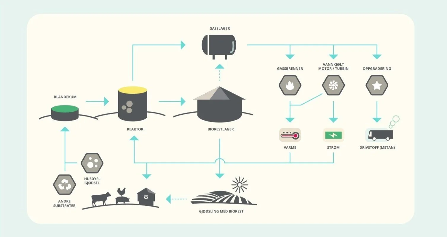 Biogass i landbruket — Norges Vel