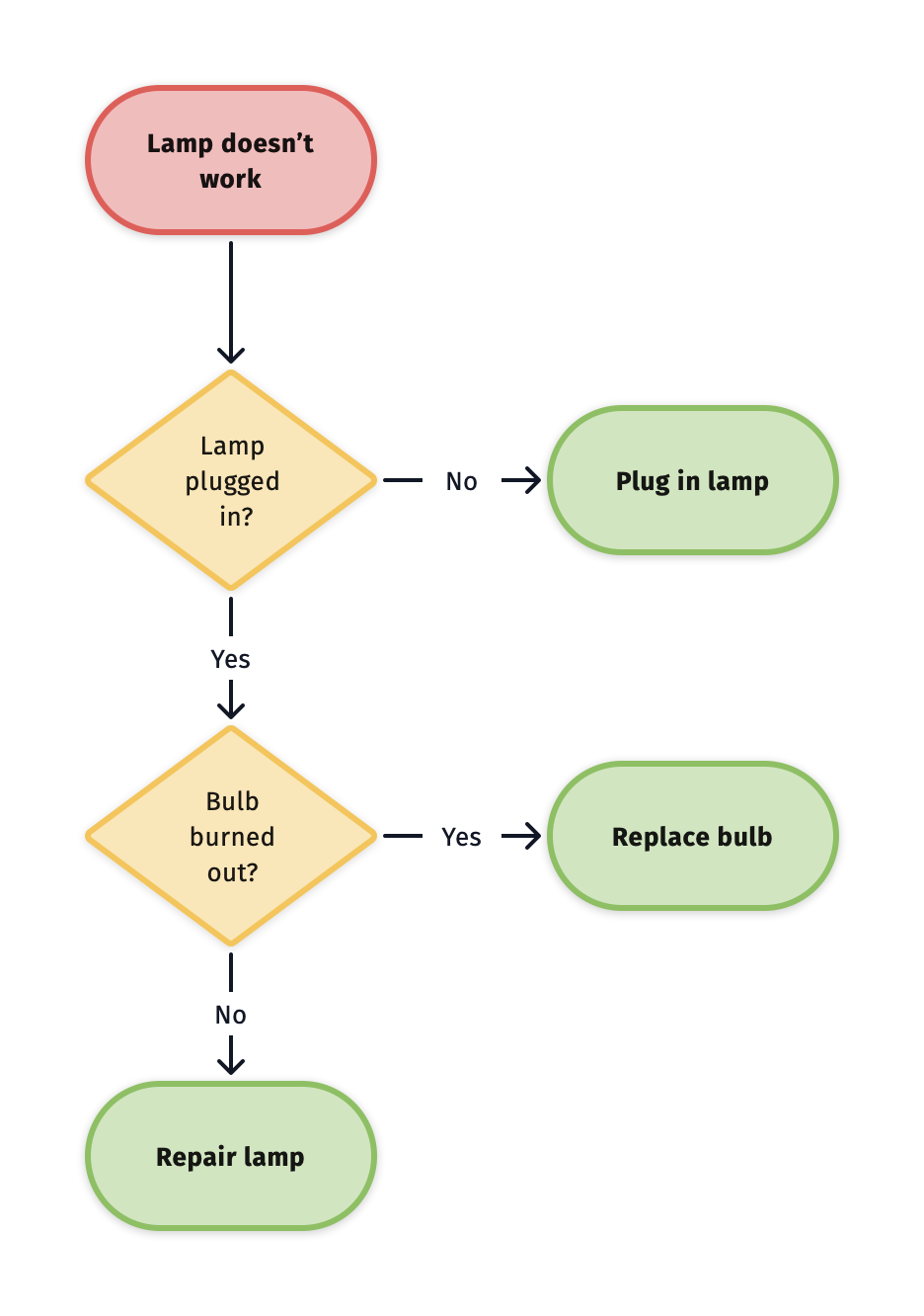 Examples Library | Diagrams