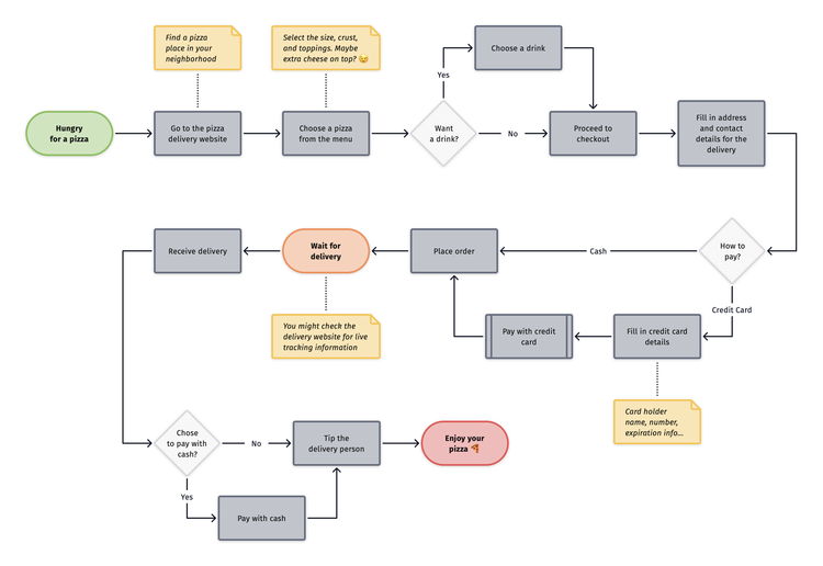 Examples Library | Diagrams