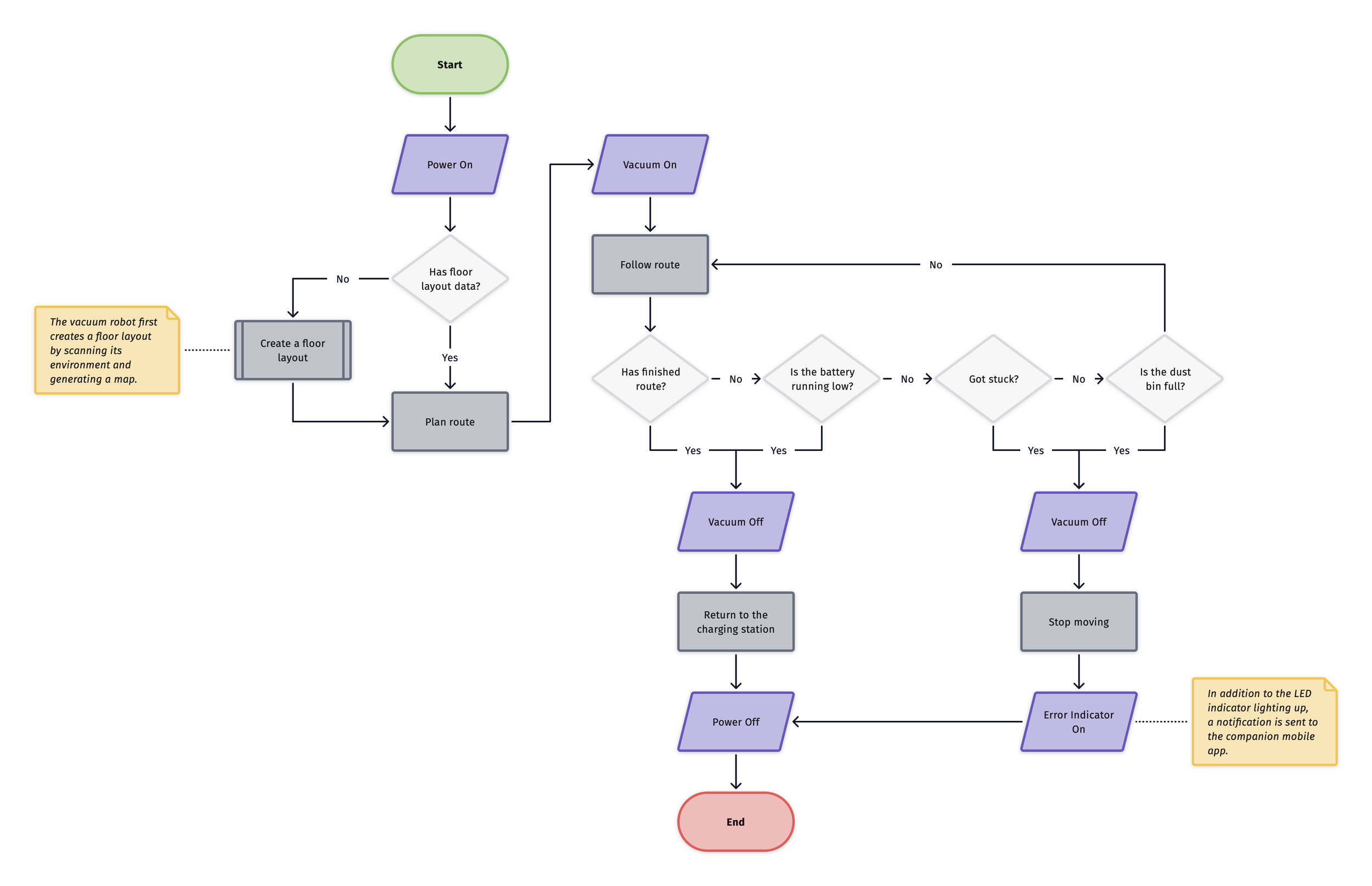 Examples Library | Diagrams