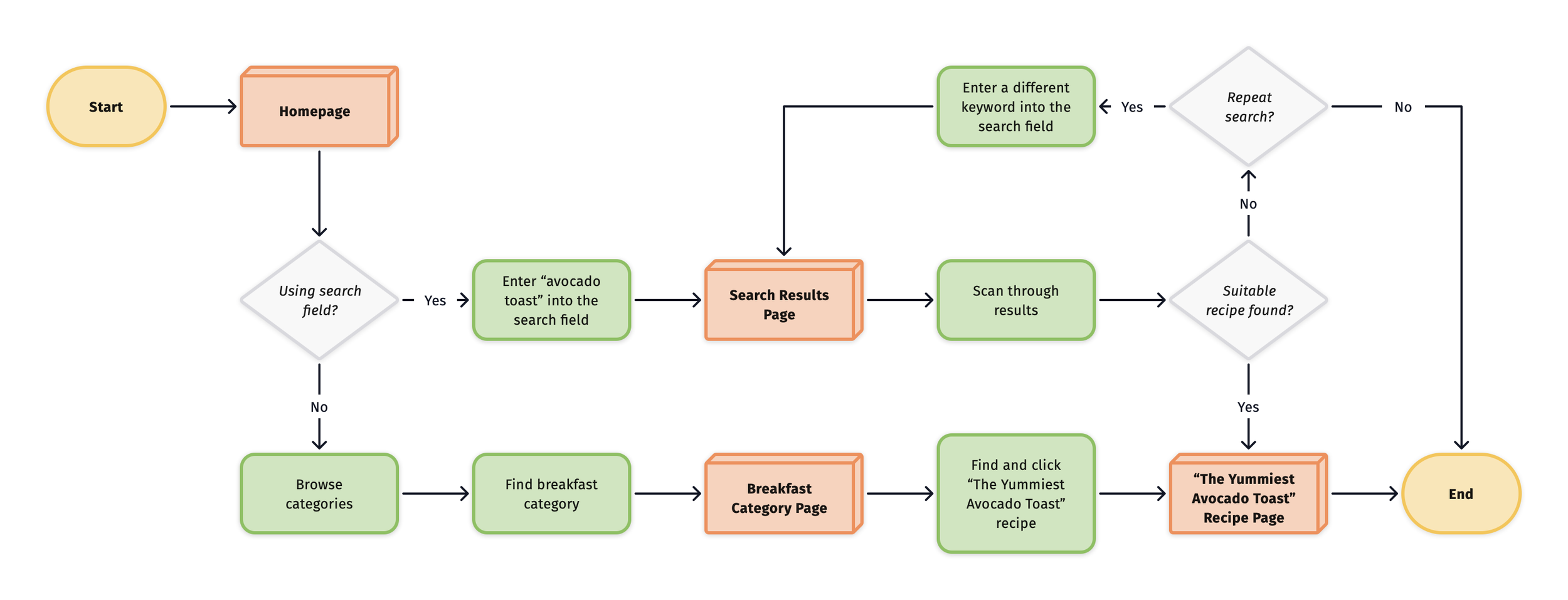 Examples Library | Diagrams
