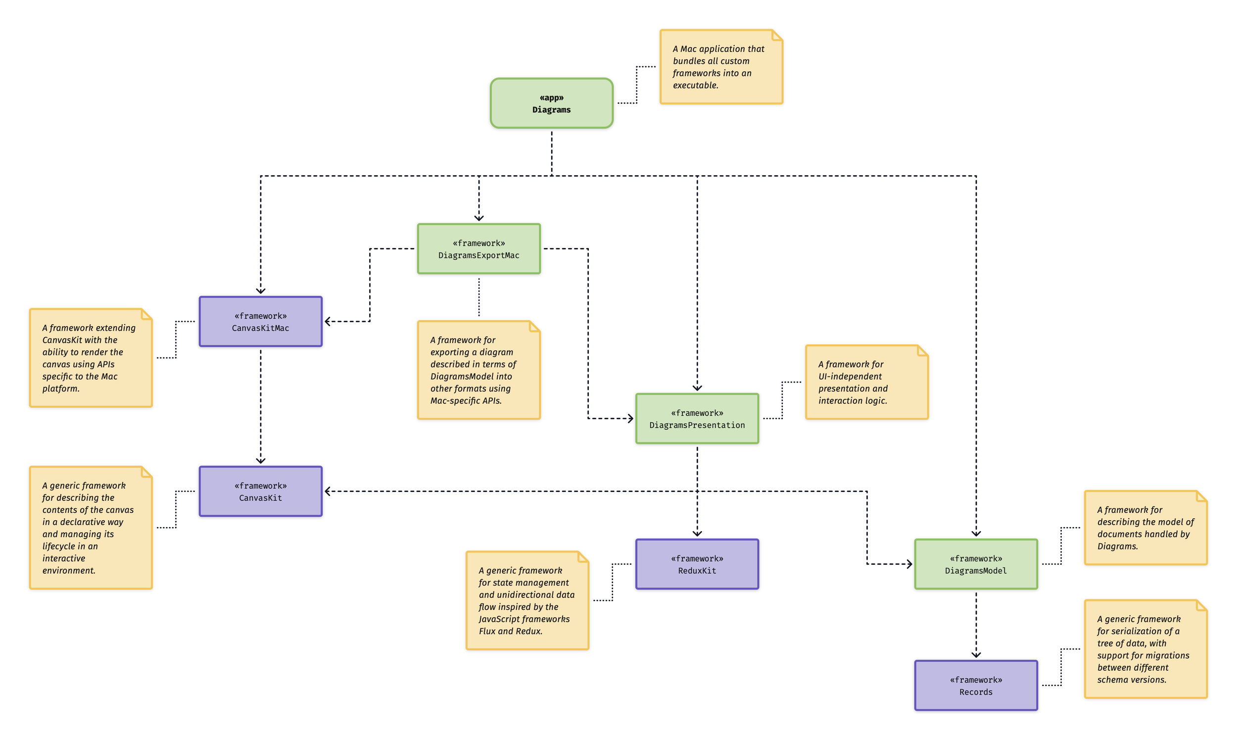 Examples Library | Diagrams