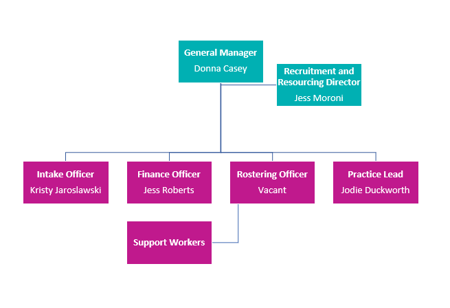 Team Profiles — Victorian Specialist Support Services