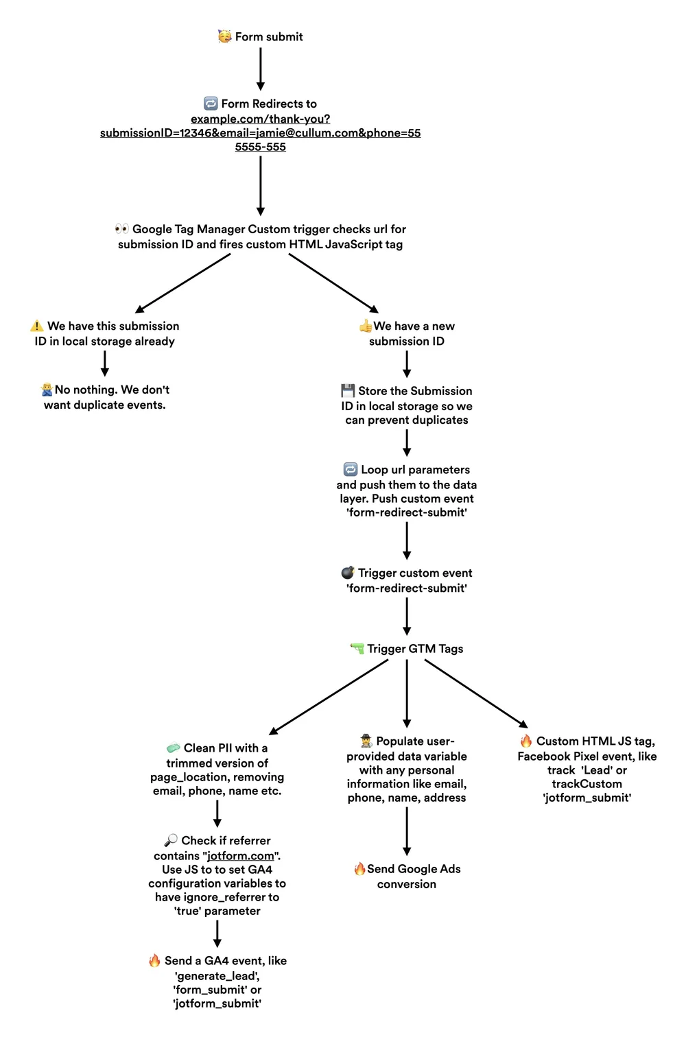 Jotform & Google Tag Manager Explained (2024)