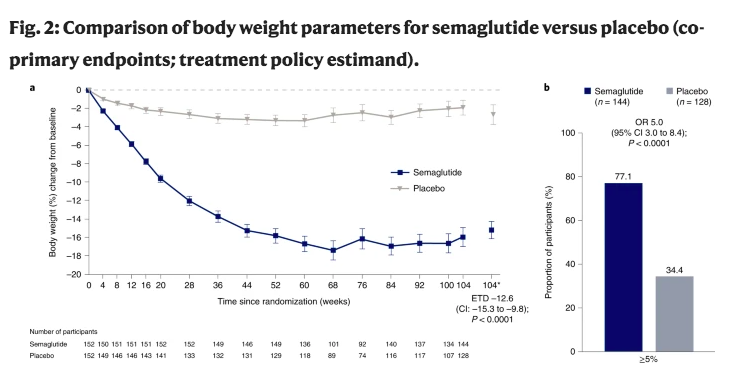 Ozempic and Wegovy: the Good, the Bad, and the Ugly- Part 2 — Feed ...