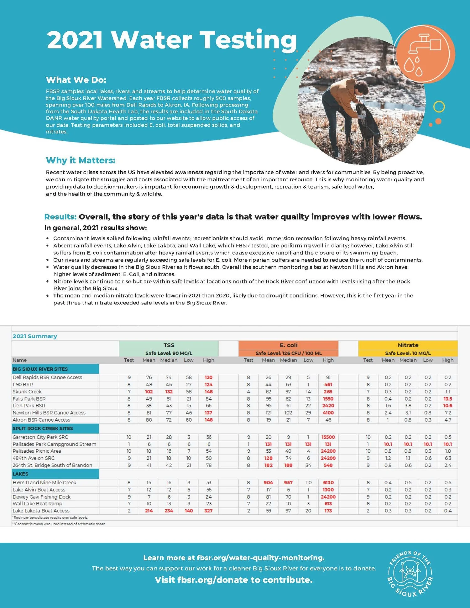 2021 Water Testing Summary — Friends of the Big Sioux River