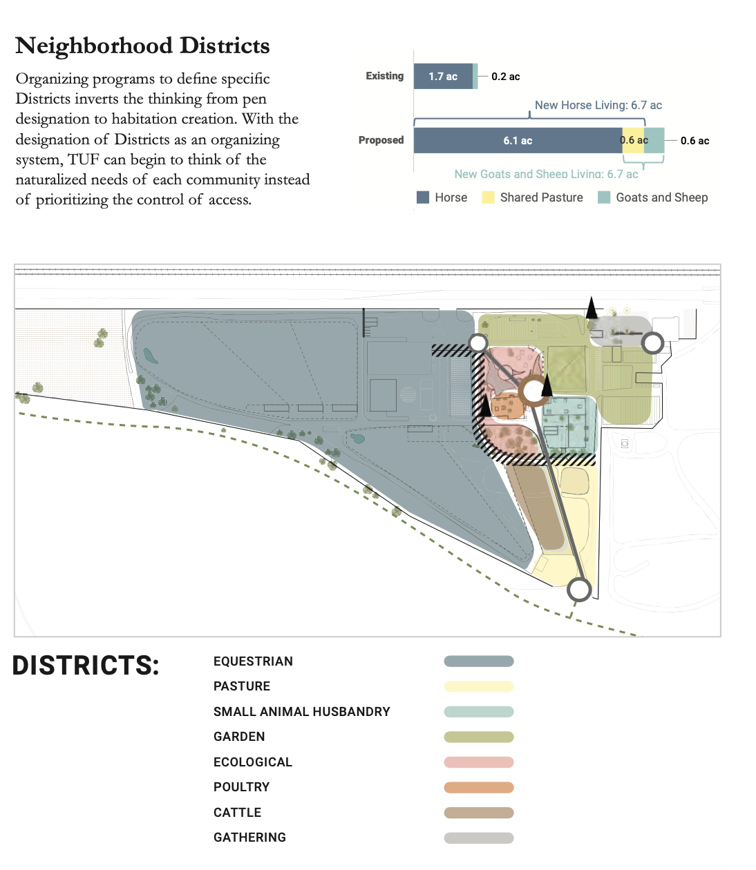 Master Plan & Capital Projects — The Urban Farm