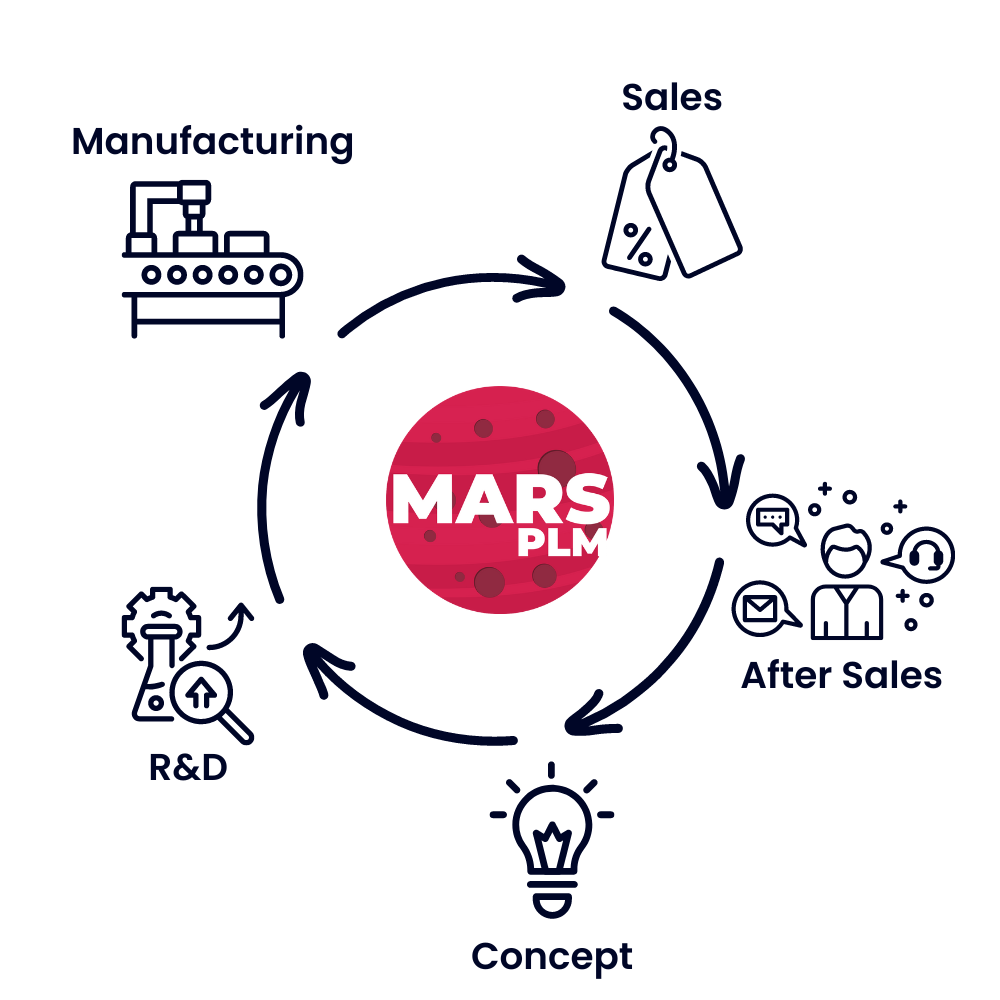 Product Lifecycle Management - SAP PLM Software | Mars PLM