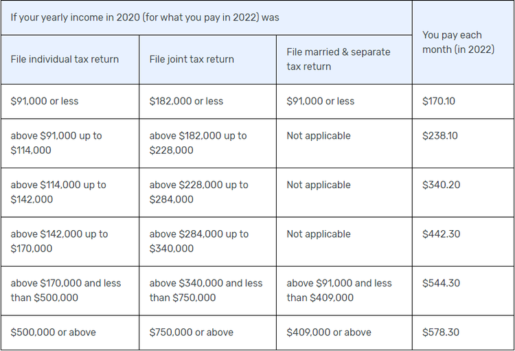 What Is IRMAA and How to Plan For It? — Demming Financial Services