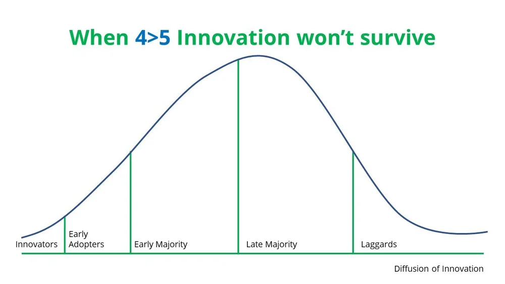 Using math to prove that innovation is challenging. — Arch Impacts