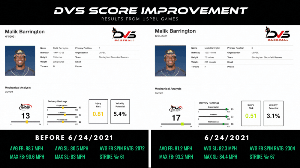 DVS Score Overview: Biomechanics and Injury Risk Analysis for Pitchers ...