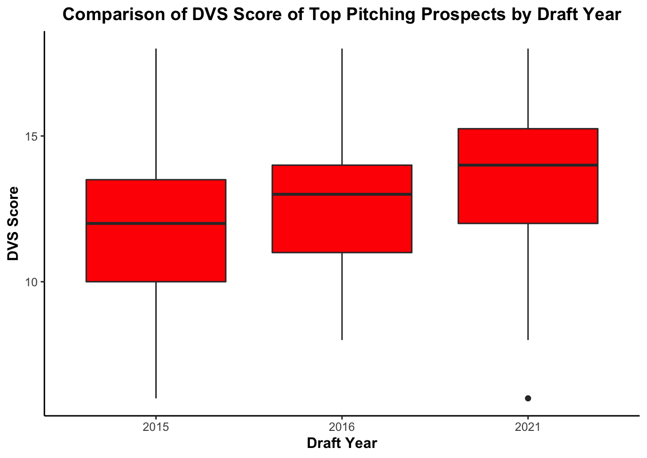 Ranking the Top 50 2021 MLB Draft Prospects by DVS Score — DVS BASEBALL