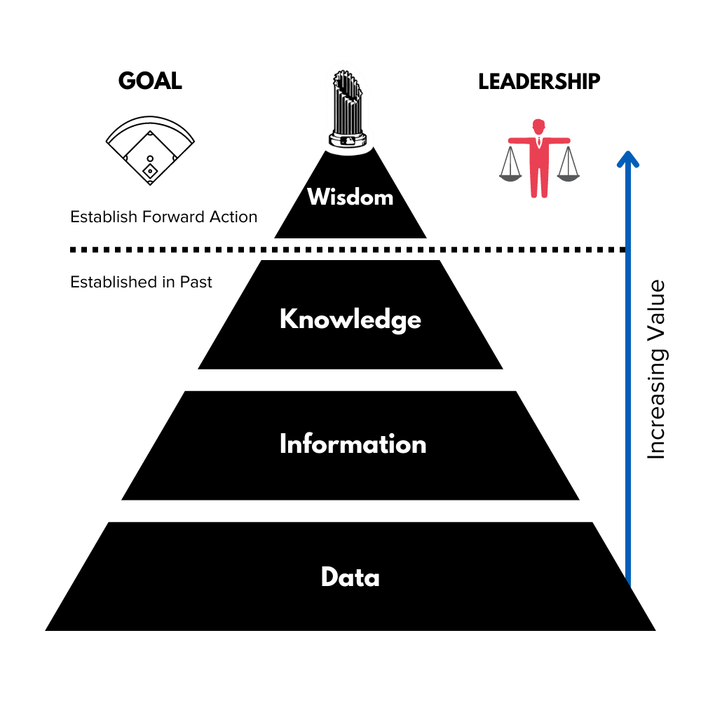 The Next Generation of Great MLB Teams will Equally Value Baseball ...