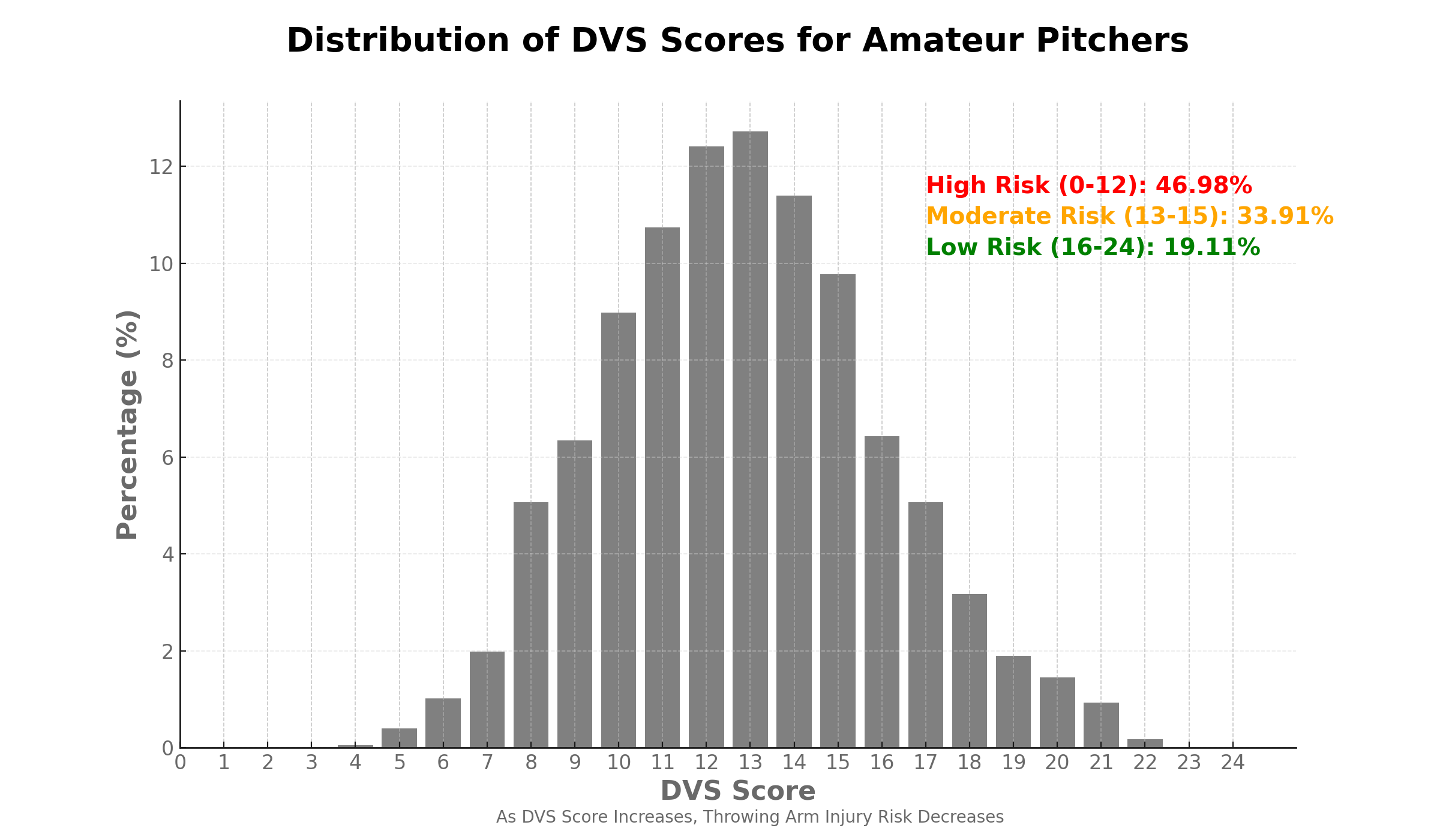 Get a DVS Score — DVS BASEBALL