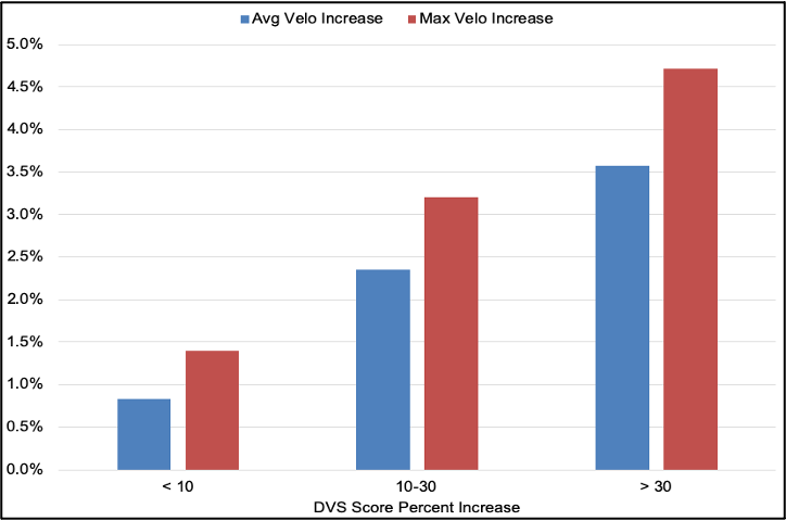 Four Factors to Consider When Increasing Velocity — DVS BASEBALL