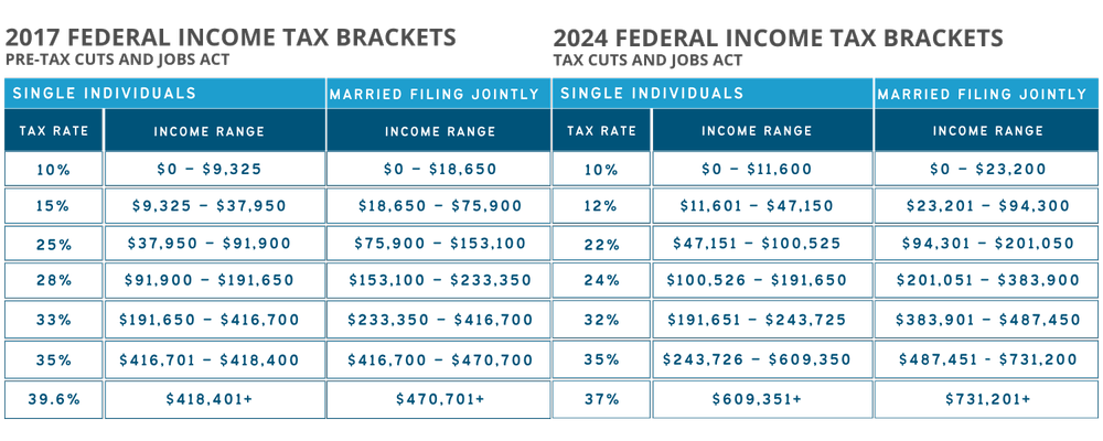 4 Key Impacts of the Tax Cuts and Job Acts Sunset in 2025 — Mainsail Financial Group