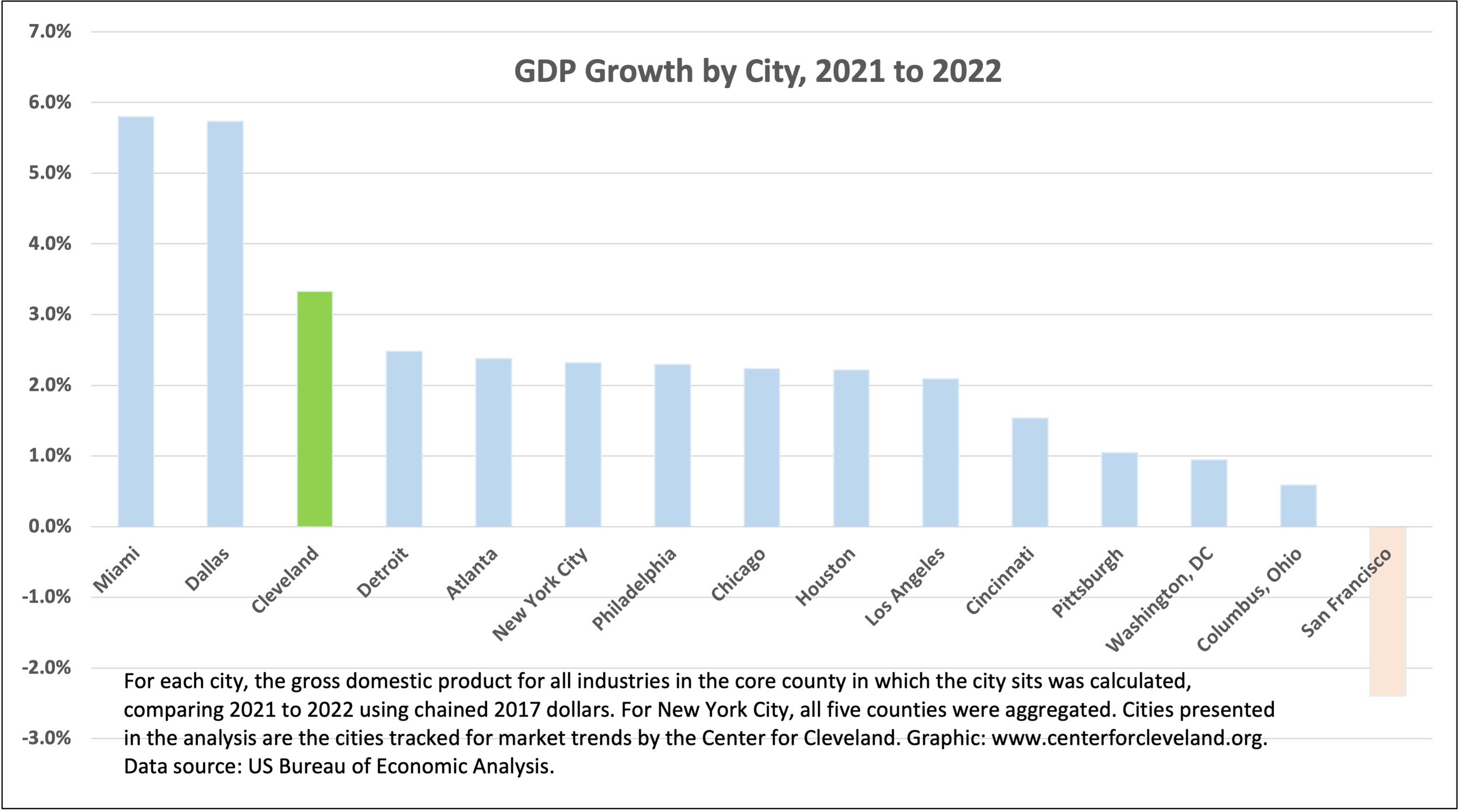 Newly-released Economic Data Shows Cleveland’s Economy Grew ...