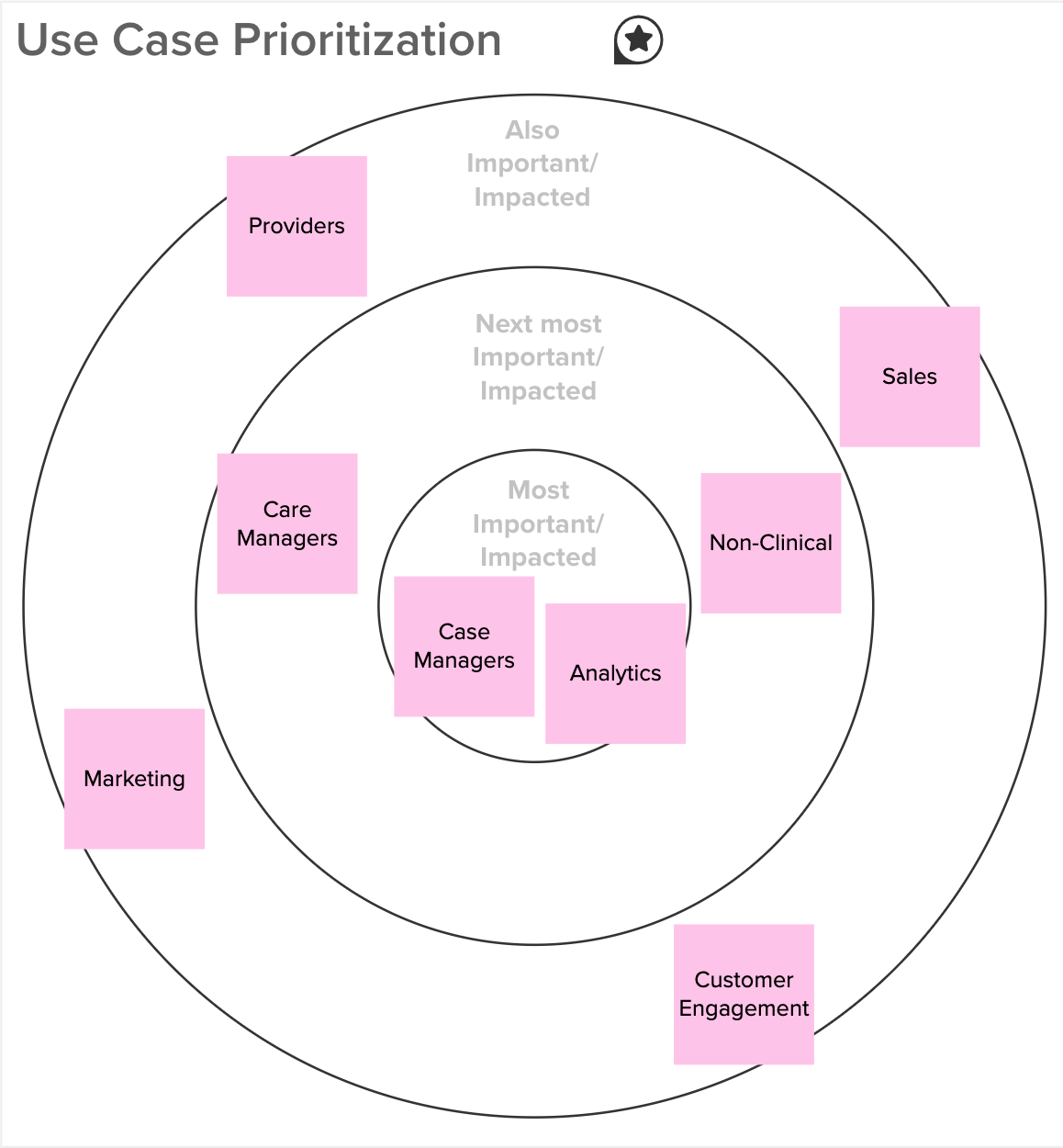 Design Thinking for Clinical Data Needs — Cara Tomko