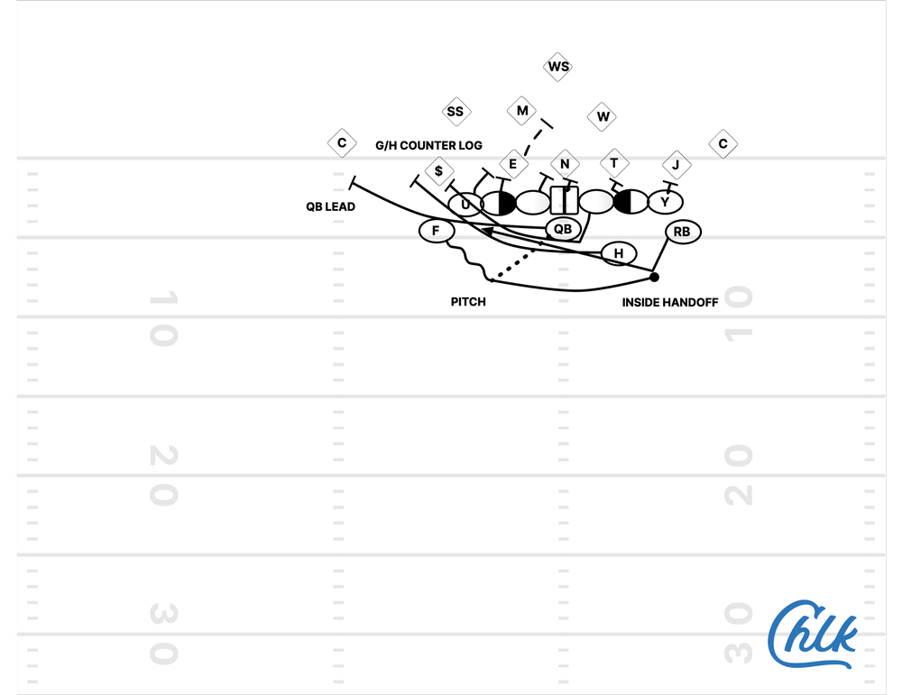 Trends in Offensive Football: 2023 Sacramento State - Double Wing ...