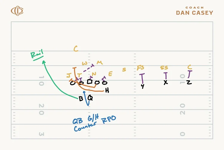 QB G/H Counter RPO — Coach Dan Casey