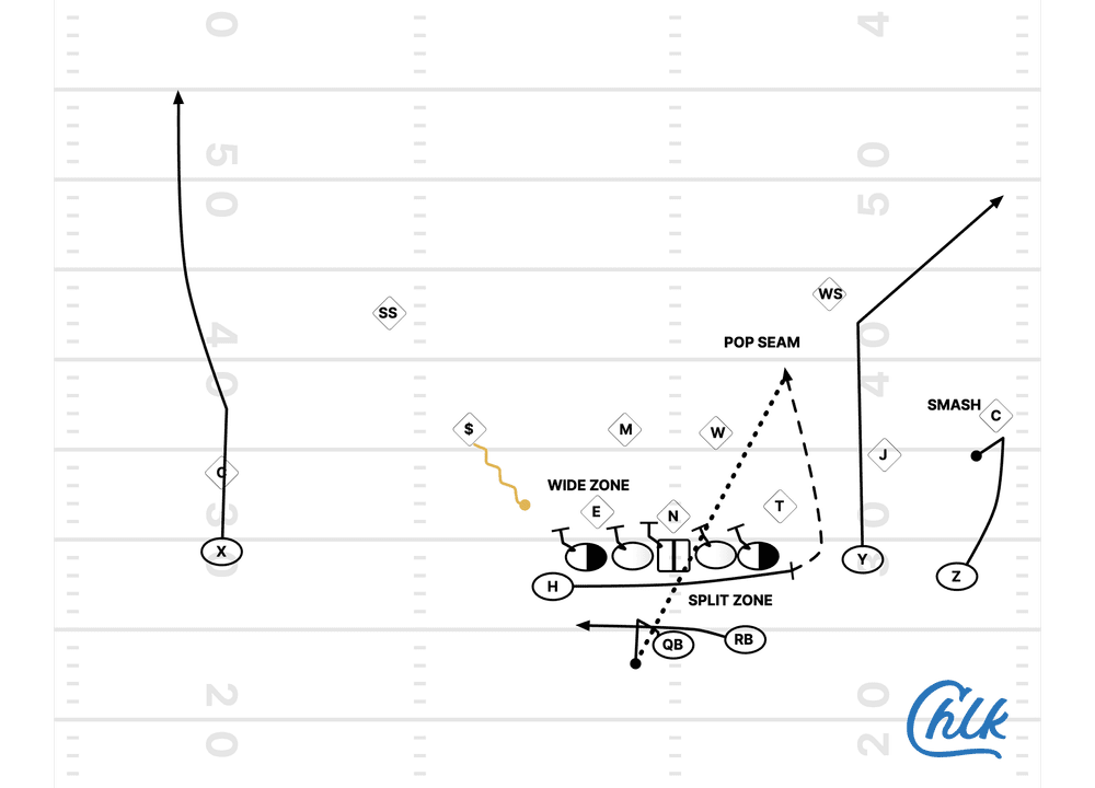 Trends in Offensive Football — Coach Dan Casey