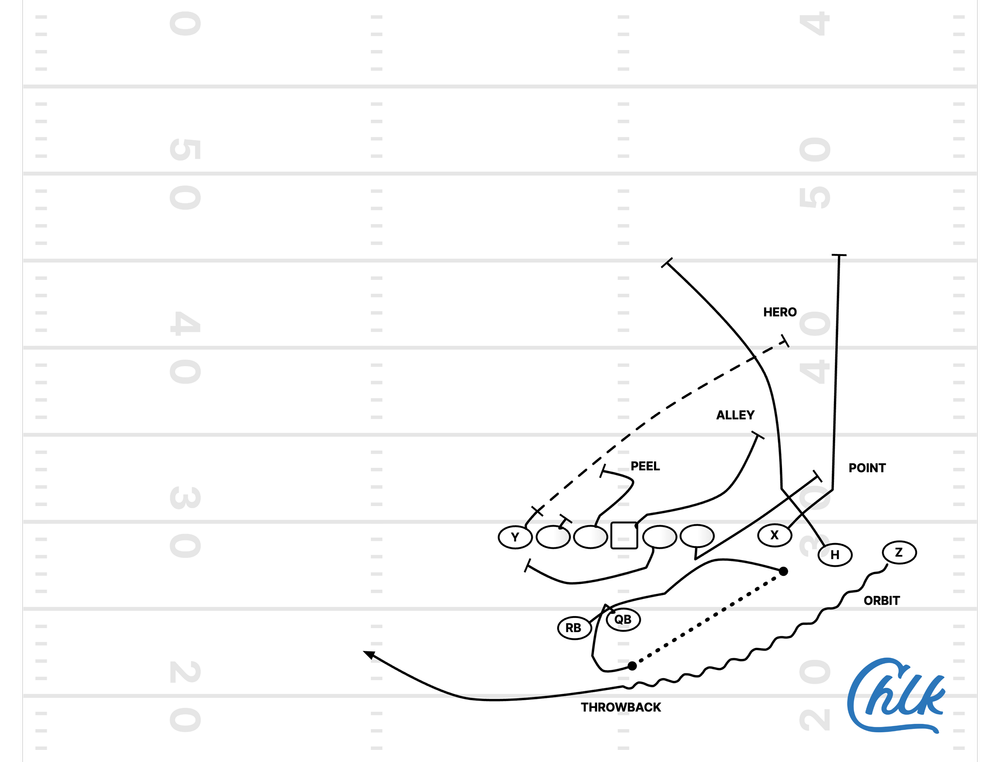 Trends in Offensive Football — Coach Dan Casey