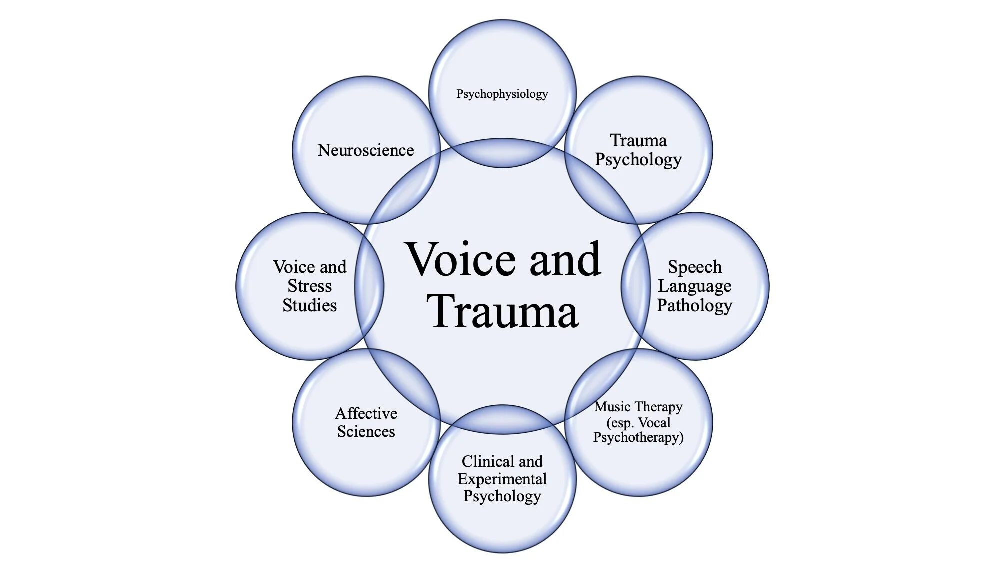 Background and Resources — Voice and Trauma