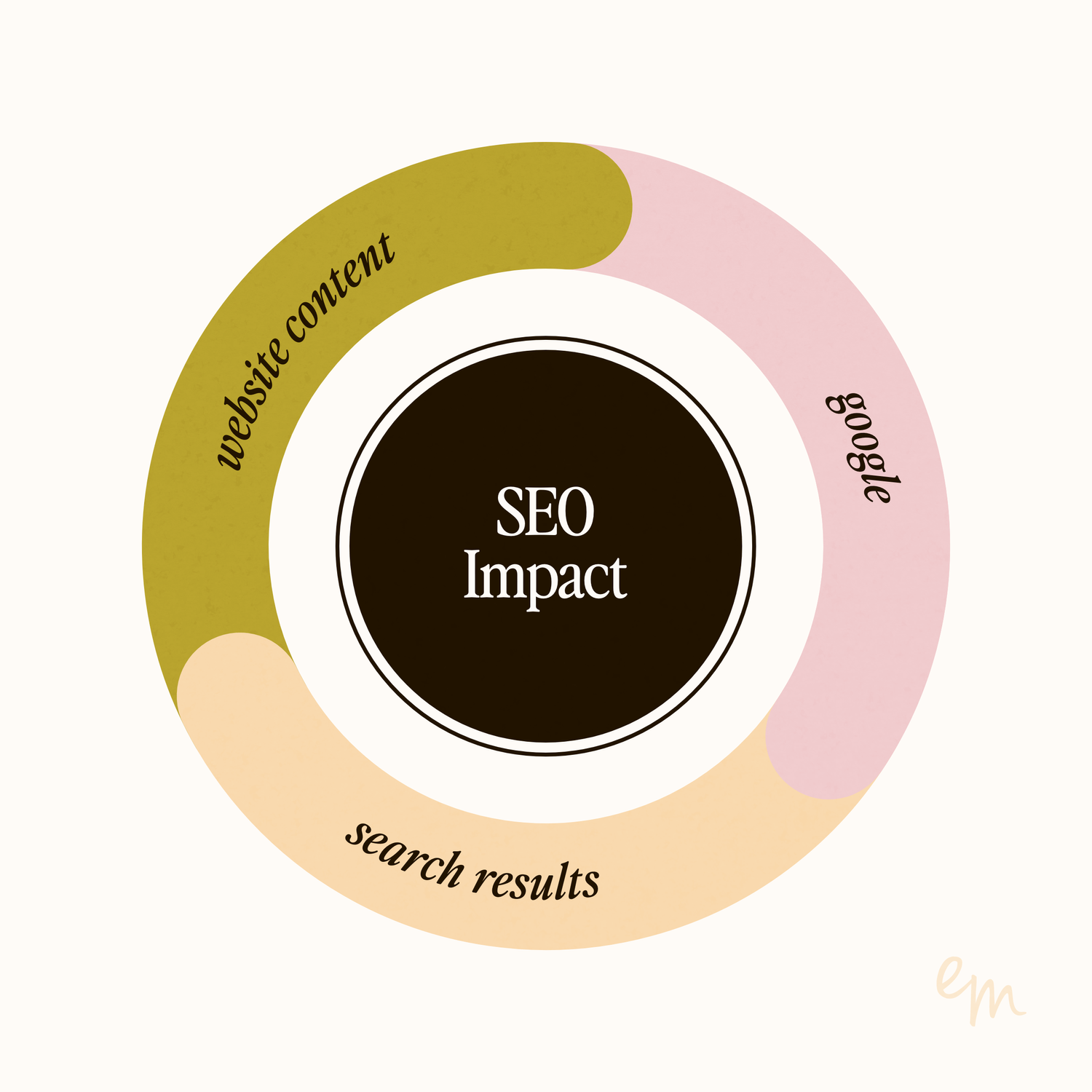 3 Effective Ways to Boost Website Traffic — Elissa Mae Creative