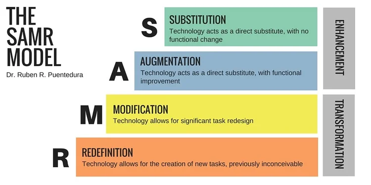 Ed Tech Models & Frameworks: SAMR — Chun Chih Chen, PhD.