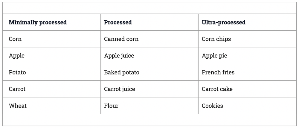What are ultra-processed foods and are they bad for our health? — Anti ...