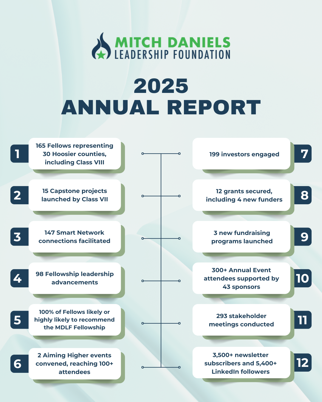 MDLF 2025 Annual Report — Mitch Daniels Leadership Foundation
