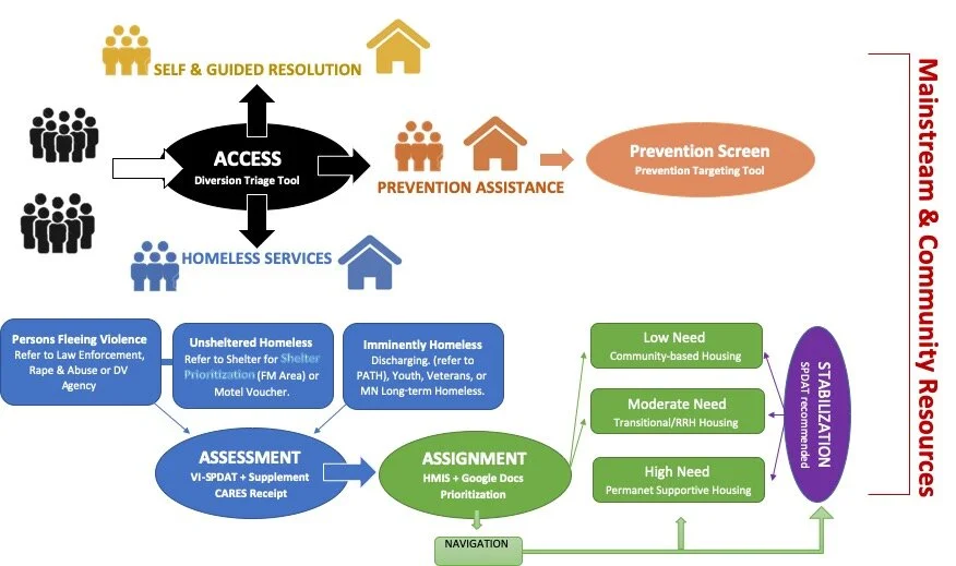 System — Coordinated Access Referral Entry & Stabilization System