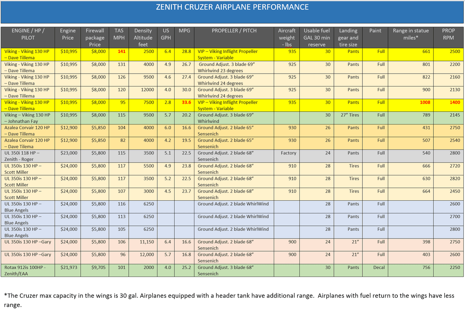 Variable Pitch Propeller — Viking Aircraft Engines