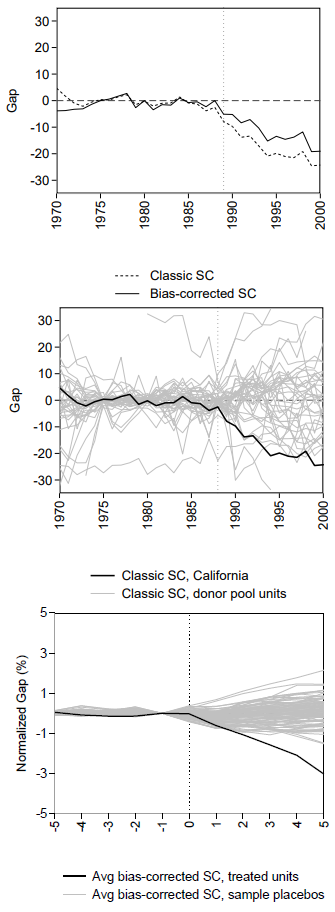 Allsynth Stacked Synthetic Control Bias Correction Utilities For Stata Justin C Wiltshire allsynth-stacked-synthetic-control-bias-correction-utilities-for-stata-justin-c-wiltshire