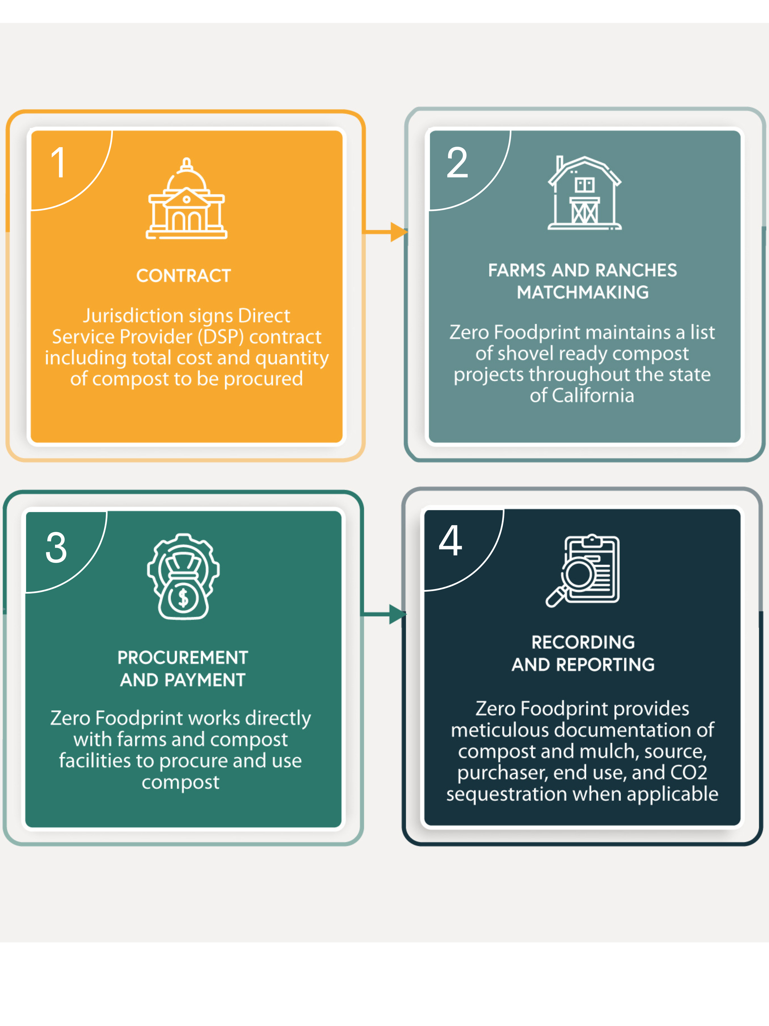 SB1383 — Zero Foodprint